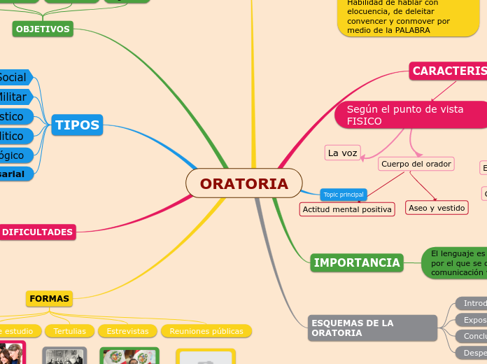 ORATORIA - Mind Map